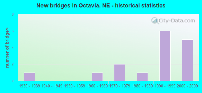Octavia, Nebraska (NE 68632) profile: population, maps, real estate ...