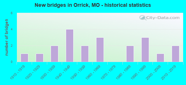 Orrick, Missouri (MO 64077) profile: population, maps, real estate ...