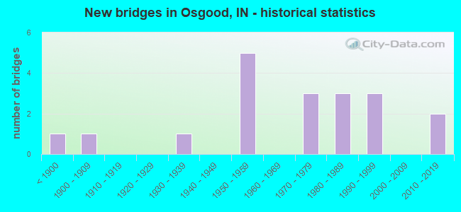 Osgood, Indiana (IN 47037) profile: population, maps, real estate ...