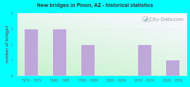 Pinon, Arizona (AZ 86510) profile: population, maps, real estate ...