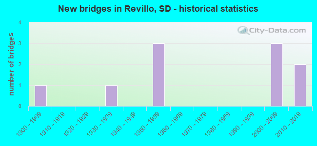 Revillo, South Dakota (SD 57259) profile: population, maps, real estate ...