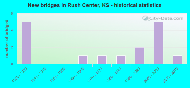 Rush Center, Kansas (KS 67575) profile: population, maps, real estate ...