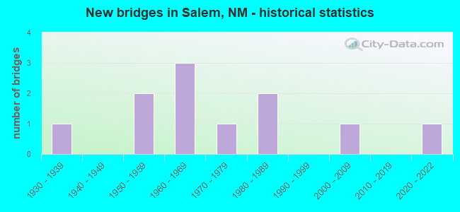 Salem, New Mexico (NM 87941) profile: population, maps, real estate ...