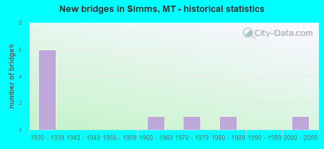 Simms, Montana (MT 59477) profile: population, maps, real estate ...