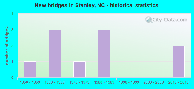 Stanley, North Carolina (NC 28164) profile: population, maps, real ...