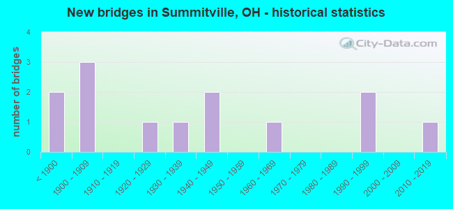 Summitville, Ohio (OH 43962, 44427) profile: population, maps, real ...