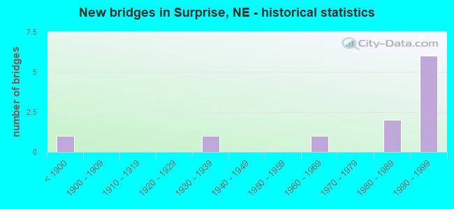 Surprise, Nebraska (NE 68667) profile: population, maps, real estate ...