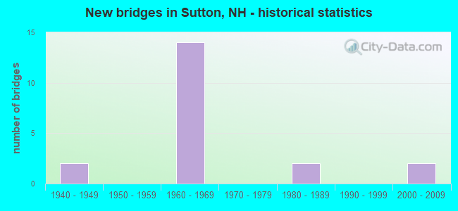 Sutton, New Hampshire (NH 03260) profile: population, maps, real estate ...