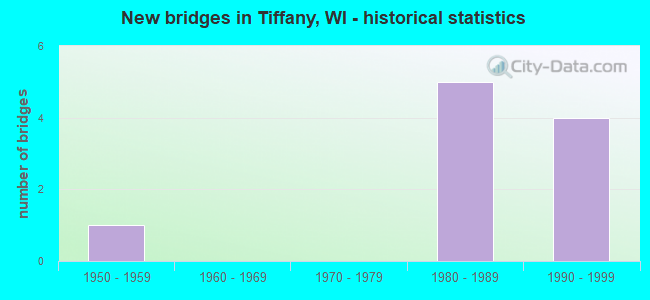 Tiffany, Wisconsin (WI 54725) profile: population, maps, real estate ...