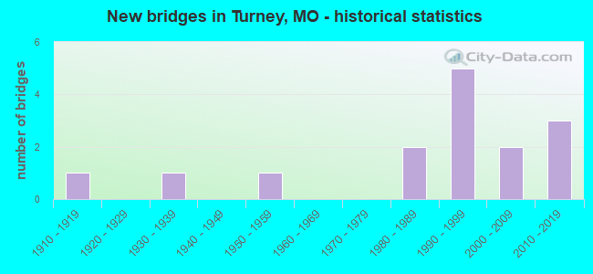 Turney, Missouri (MO 64493) profile: population, maps, real estate ...