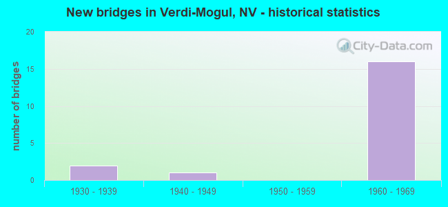 Verdi-Mogul, Nevada (NV 89439) profile: population, maps, real estate ...