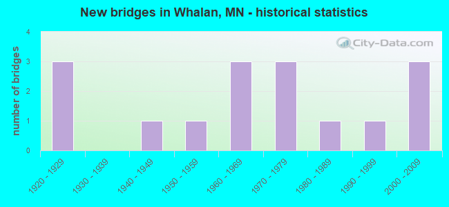 Whalan, Minnesota (MN 55949) profile: population, maps, real estate ...