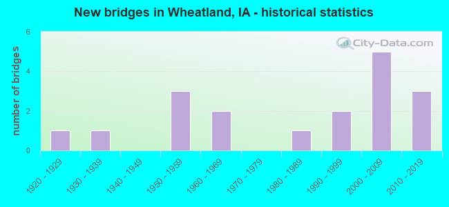 Wheatland, Iowa (IA 52777) profile: population, maps, real estate ...