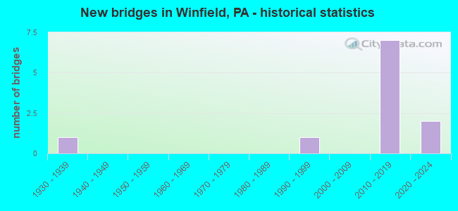 Winfield, Pennsylvania (PA) profile: population, maps, real estate ...