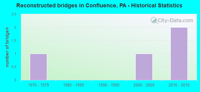 Bridge Statistics for Confluence, Pennsylvania (PA) - Condition ...