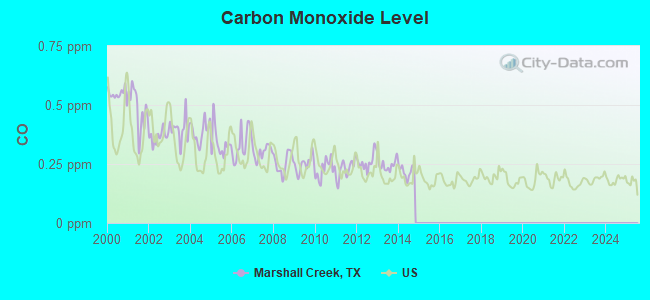 Marshall Creek, Texas (TX 76262) profile: population, maps, real estate ...