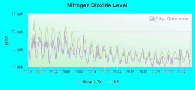 Stowell, Texas (TX 77661, 77665) profile: population, maps, real estate ...