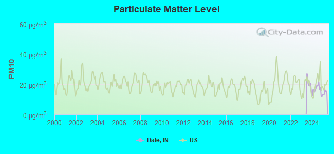 Dale, Indiana (IN 47523) profile: population, maps, real estate ...