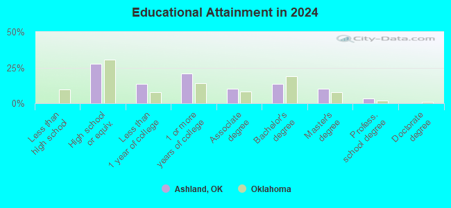 Ashland, Oklahoma (OK 74570) profile: population, maps, real estate ...