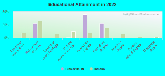Butlerville, Indiana (IN 47223) profile: population, maps, real estate ...