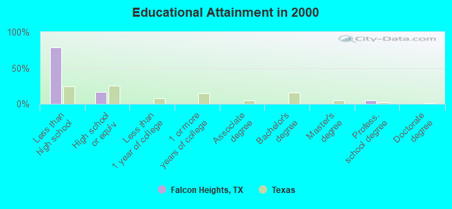 Falcon Heights, Texas (TX 78584) profile: population, maps, real estate ...