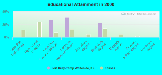 Fort Riley-Camp Whiteside, Kansas (KS 66442) profile: population, maps ...
