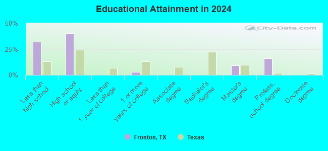 Fronton, Texas (TX 78584) profile: population, maps, real estate ...