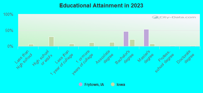 Frytown, Iowa (IA 52247) profile: population, maps, real estate ...
