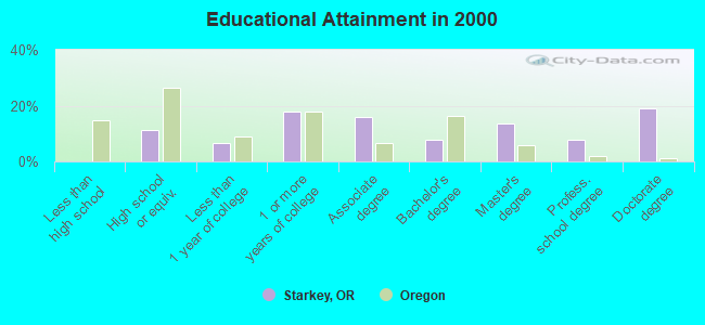 Starkey, Oregon (OR) profile: population, maps, real estate, averages ...