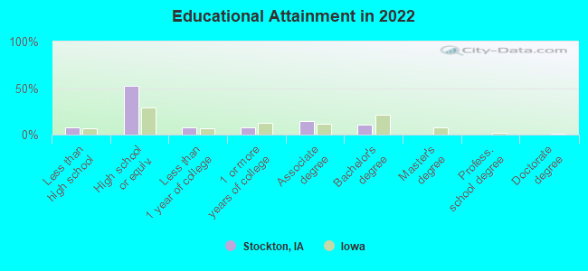 Stockton, Iowa (IA 52769) profile: population, maps, real estate ...