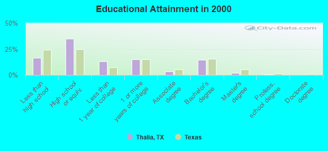 Thalia, Texas (TX 79227) profile: population, maps, real estate ...