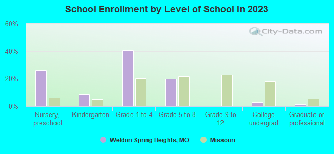 Weldon Spring Heights, Missouri (MO 63304) profile: population, maps ...