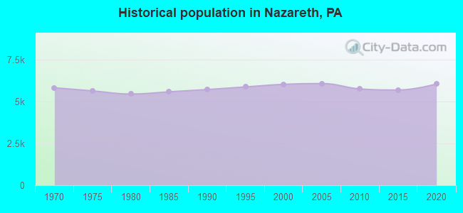 Nazareth, Pennsylvania (PA 18064) profile: population, maps, real ...