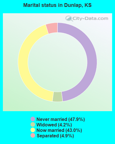 Dunlap, Kansas (KS 66846) profile: population, maps, real estate ...