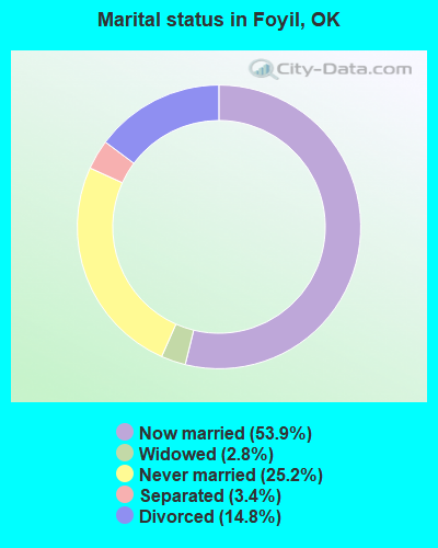 Foyil, Oklahoma (OK 74017) profile: population, maps, real estate ...