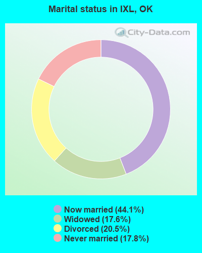 IXL, Oklahoma (OK) profile: population, maps, real estate, averages ...