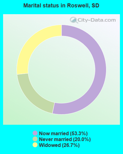 Roswell, South Dakota (SD 57349) profile: population, maps, real estate ...