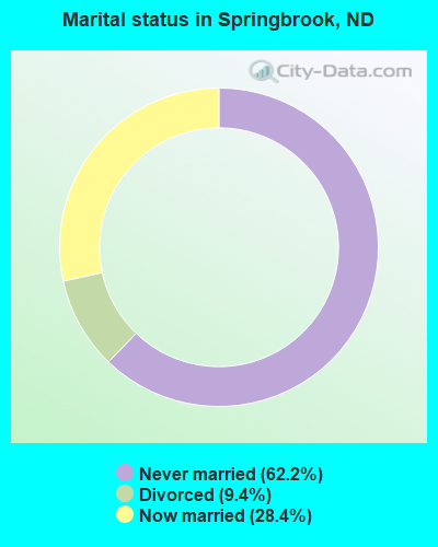 Springbrook, North Dakota (ND 58843) profile: population, maps, real ...