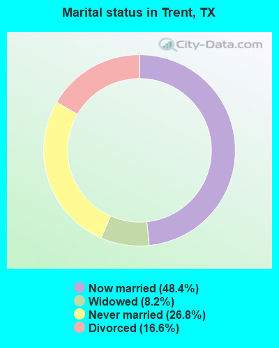 Trent, Texas (TX 79561) profile: population, maps, real estate ...