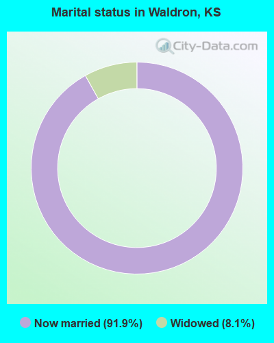 Waldron, Kansas (KS 67150) profile: population, maps, real estate ...
