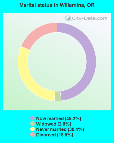 Willamina, Oregon (OR 97396) profile: population, maps, real estate ...