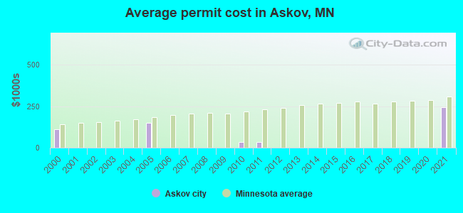 Askov, Minnesota (MN 55704) profile: population, maps, real estate ...