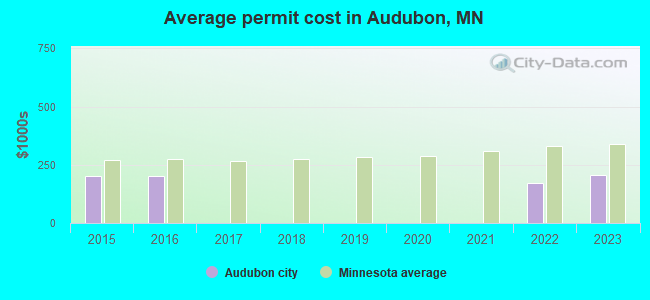 Audubon, Minnesota (MN 56511) profile: population, maps, real estate ...