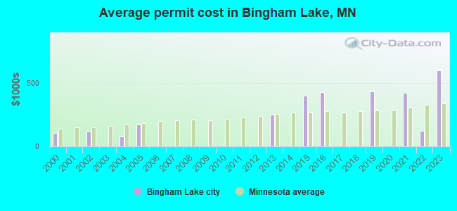 Bingham Lake, Minnesota (MN 56118) profile: population, maps, real ...