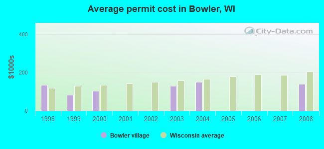 Bowler, Wisconsin (WI 54416) profile: population, maps, real estate ...