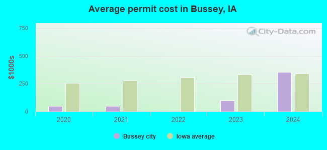 Bussey, Iowa (IA 50044) profile: population, maps, real estate ...