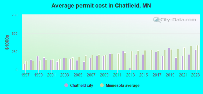 Chatfield, Minnesota (MN 55923) profile: population, maps, real estate ...