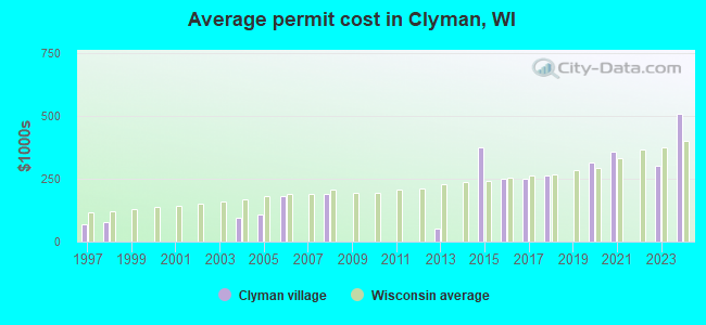Clyman, Wisconsin (WI 53016, 53039) profile: population, maps, real ...