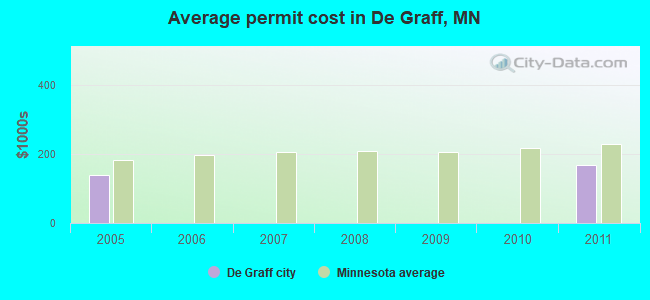 De Graff, Minnesota (MN 56271) profile: population, maps, real estate ...