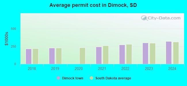 Dimock, South Dakota (SD 57331) profile: population, maps, real estate ...